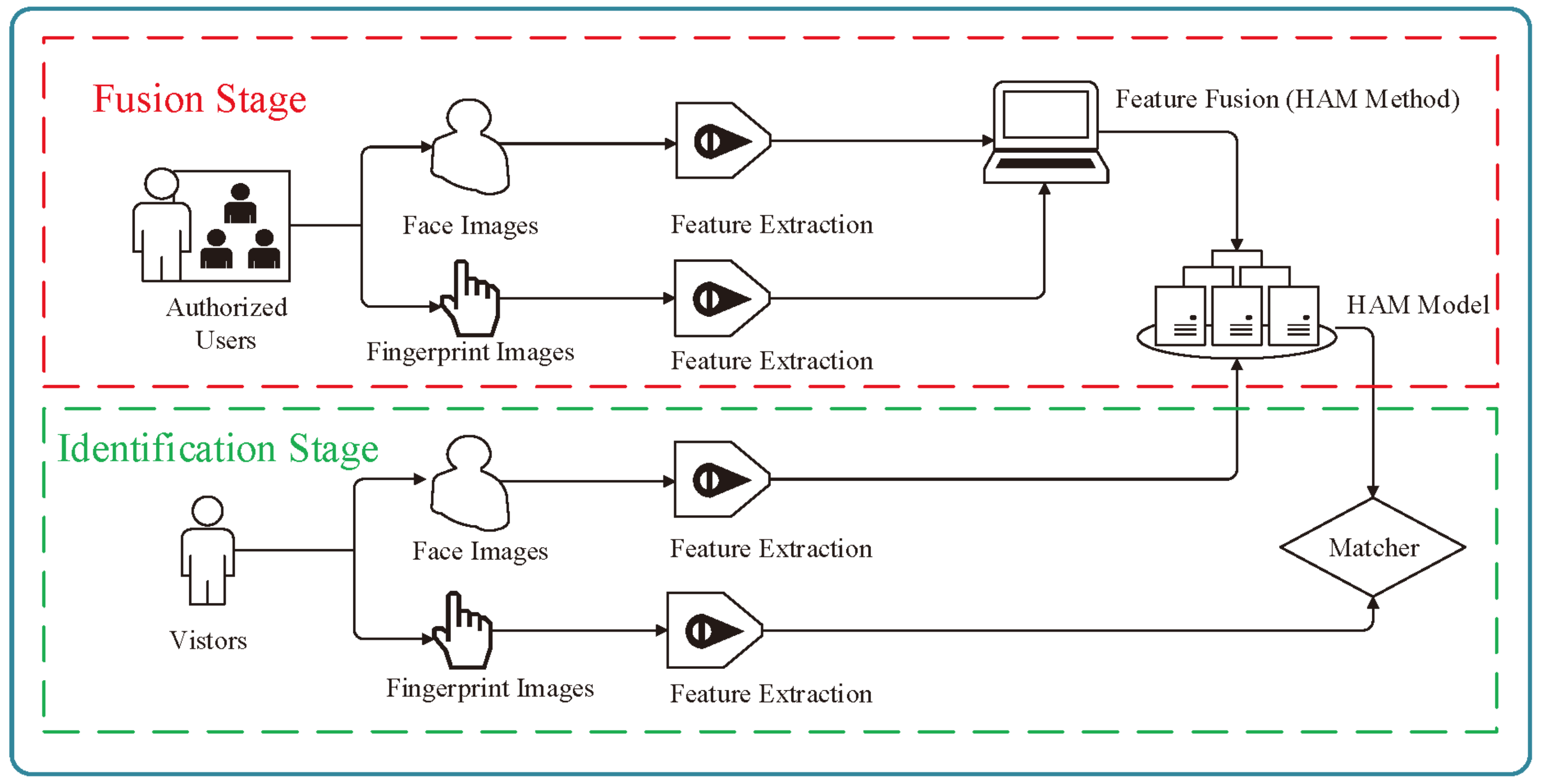 Multimodal Identification Based on Fingerprint and Face Images via a ...