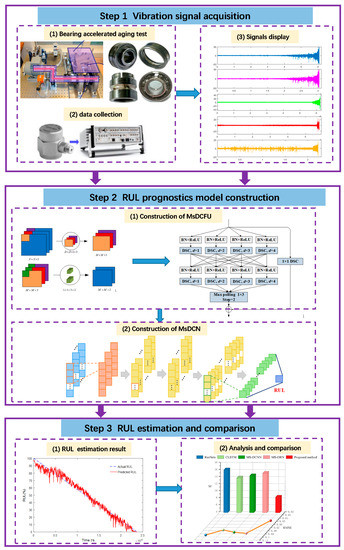 Deep-Learning-Based Remaining Useful Life Prediction Based on a Multi-Scale Dilated Convolution ...
