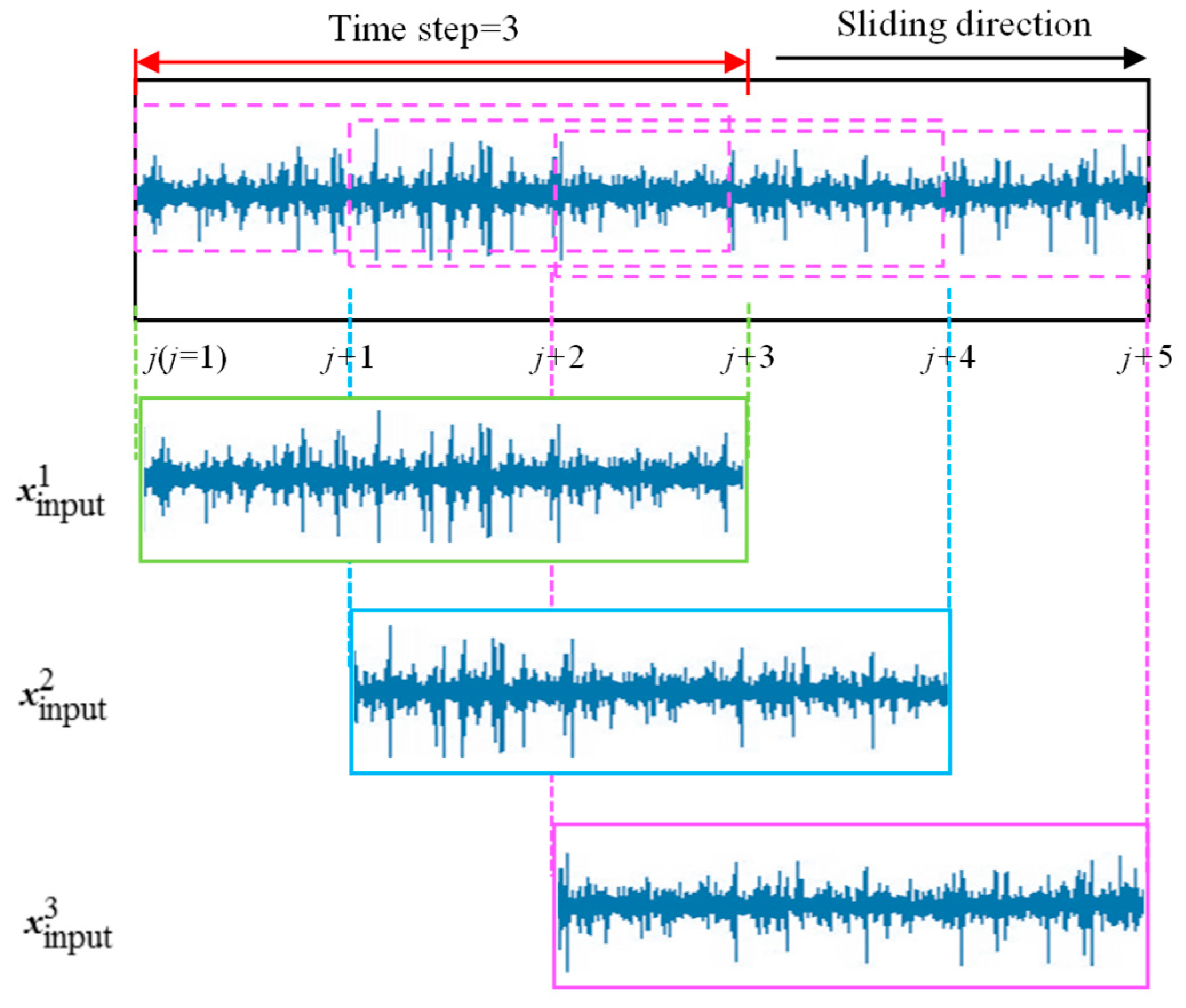Deep-Learning-Based Remaining Useful Life Prediction Based on a Multi-Scale Dilated Convolution ...
