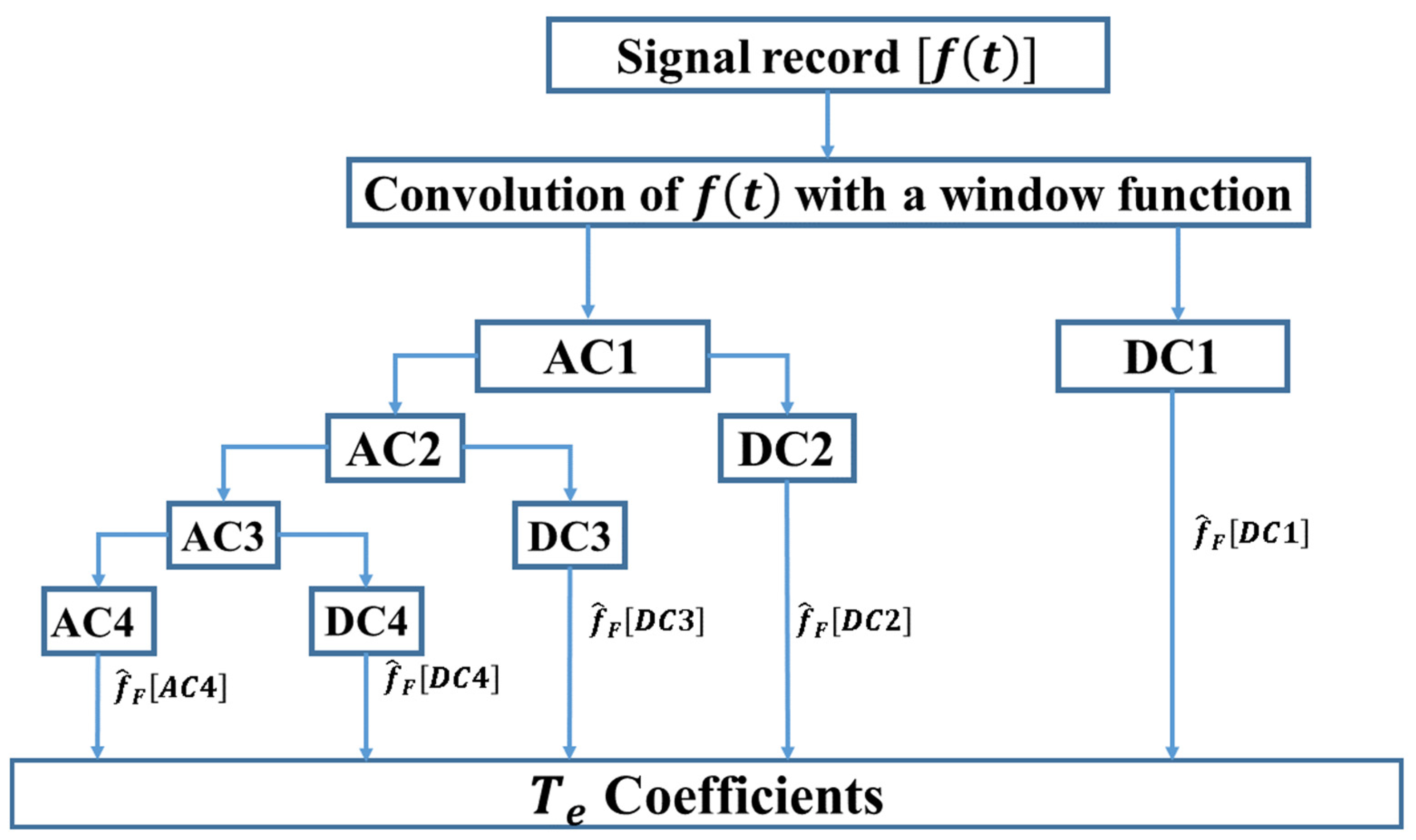 Mathematics | Free Full-Text | A High-Resolution Dyadic Transform for Non-Stationary Signal Analysis