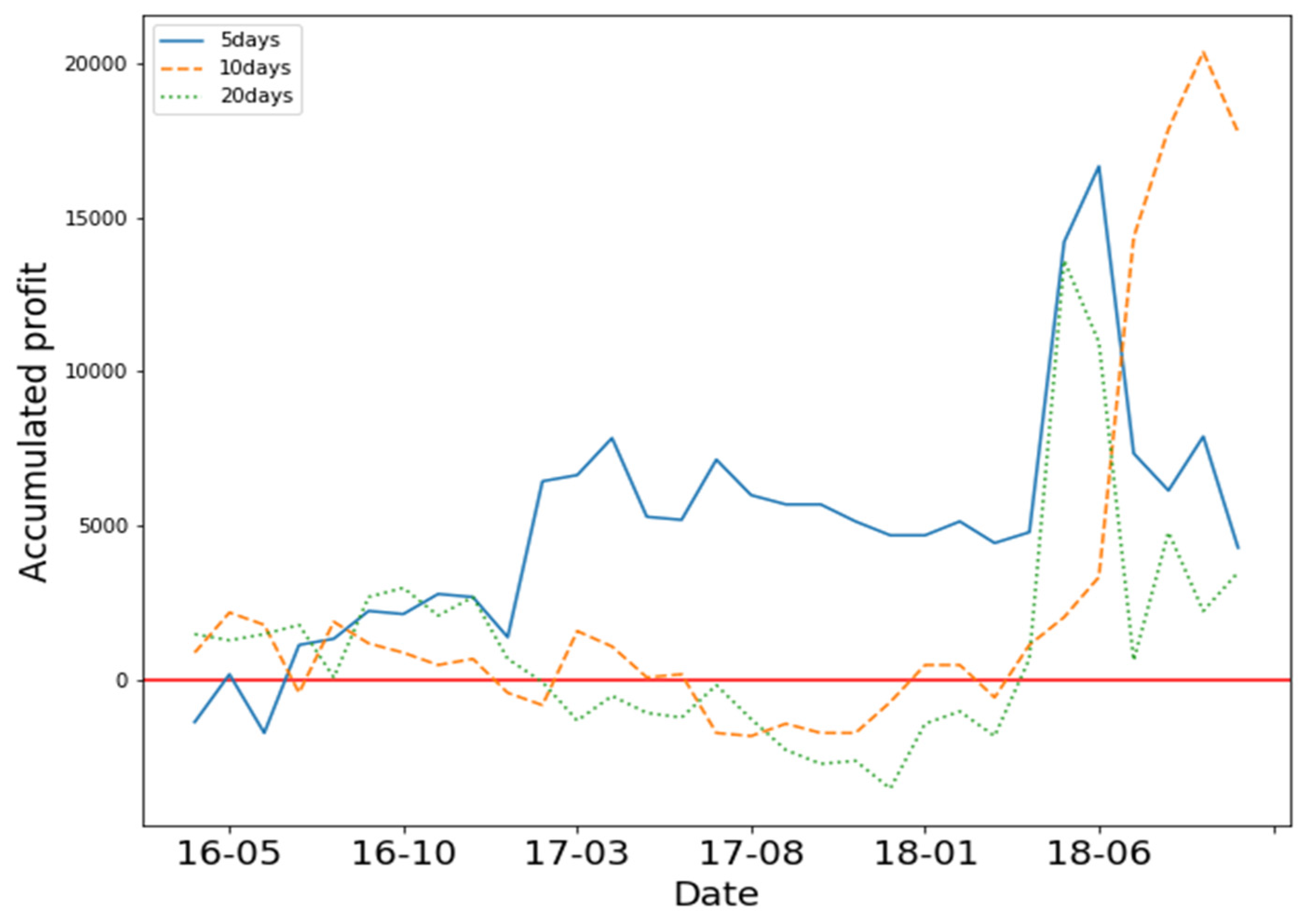 A Novel Trading Strategy Framework Based on Reinforcement Deep Learning ...