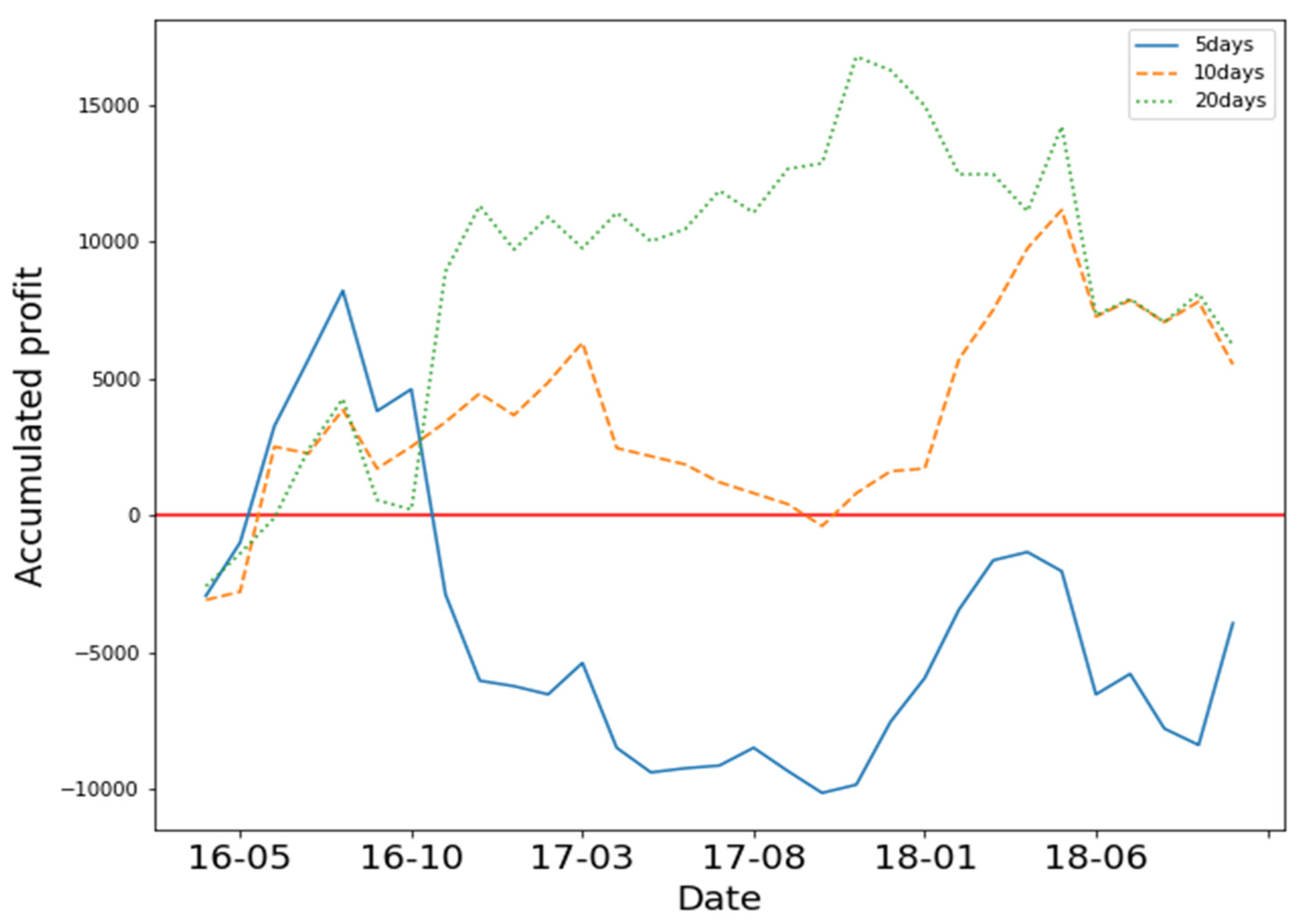 A Novel Trading Strategy Framework Based on Reinforcement Deep Learning ...