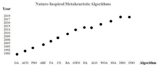 Mathematics | Free Full-Text | ANA: Ant Nesting Algorithm for ...