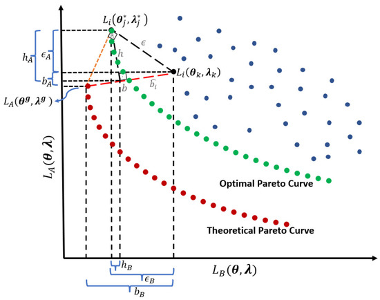 Mathematics | Free Full-Text | From a Pareto Front to Pareto Regions: A ... Mathematics | Free Full-Text | From a Pareto Front to Pareto Regions: A ...
