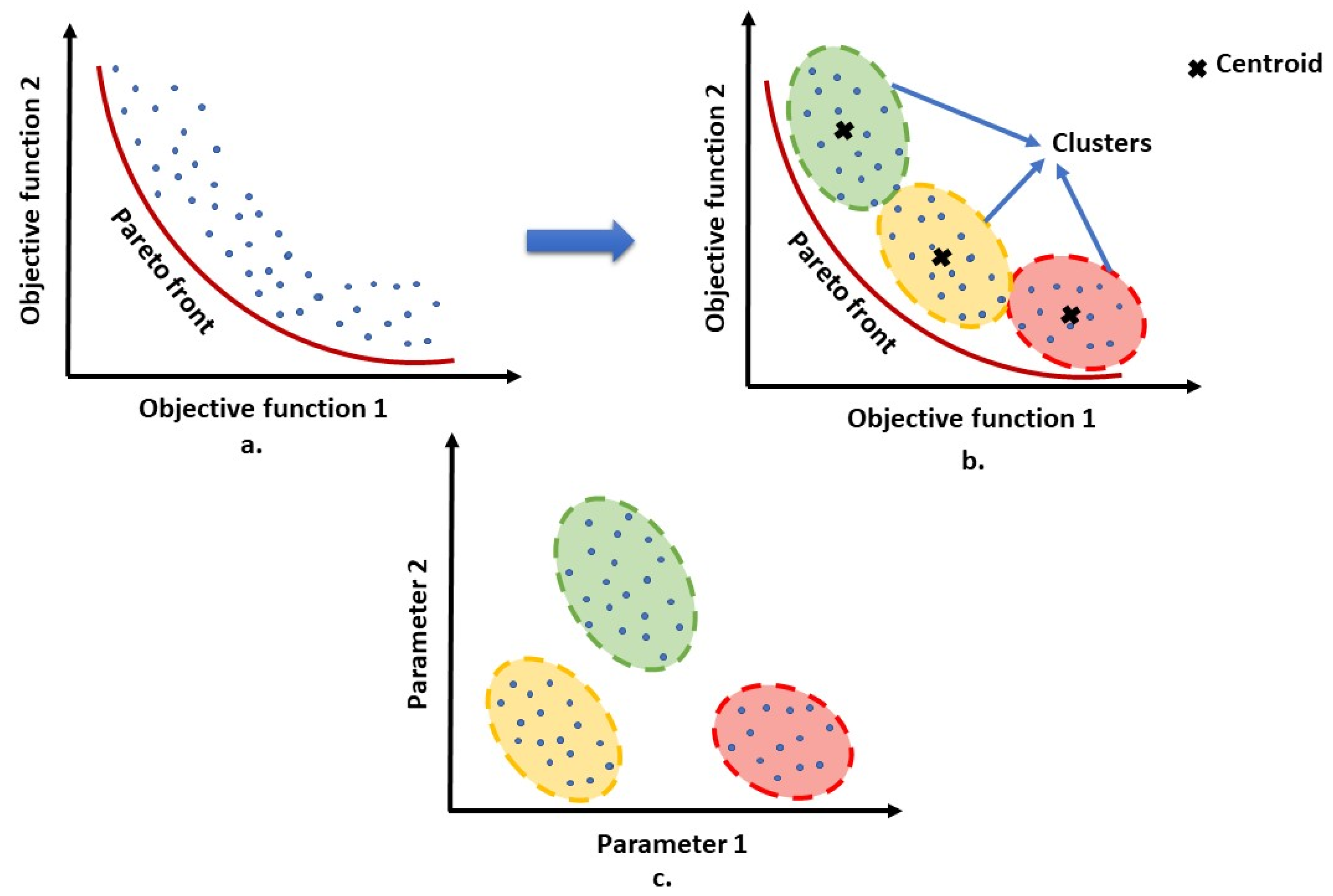Mathematics Free Full Text From A Pareto Front To Pareto Regions A Novel Standpoint For