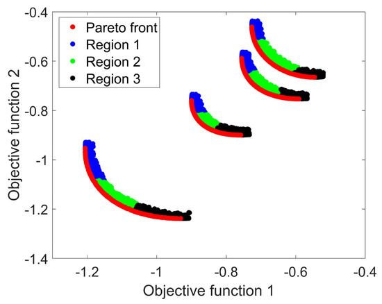From a Pareto Front to Pareto Regions: A Novel Standpoint for ...