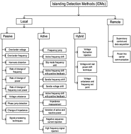 Islanding Detection Methods for Microgrids: A Comprehensive Review