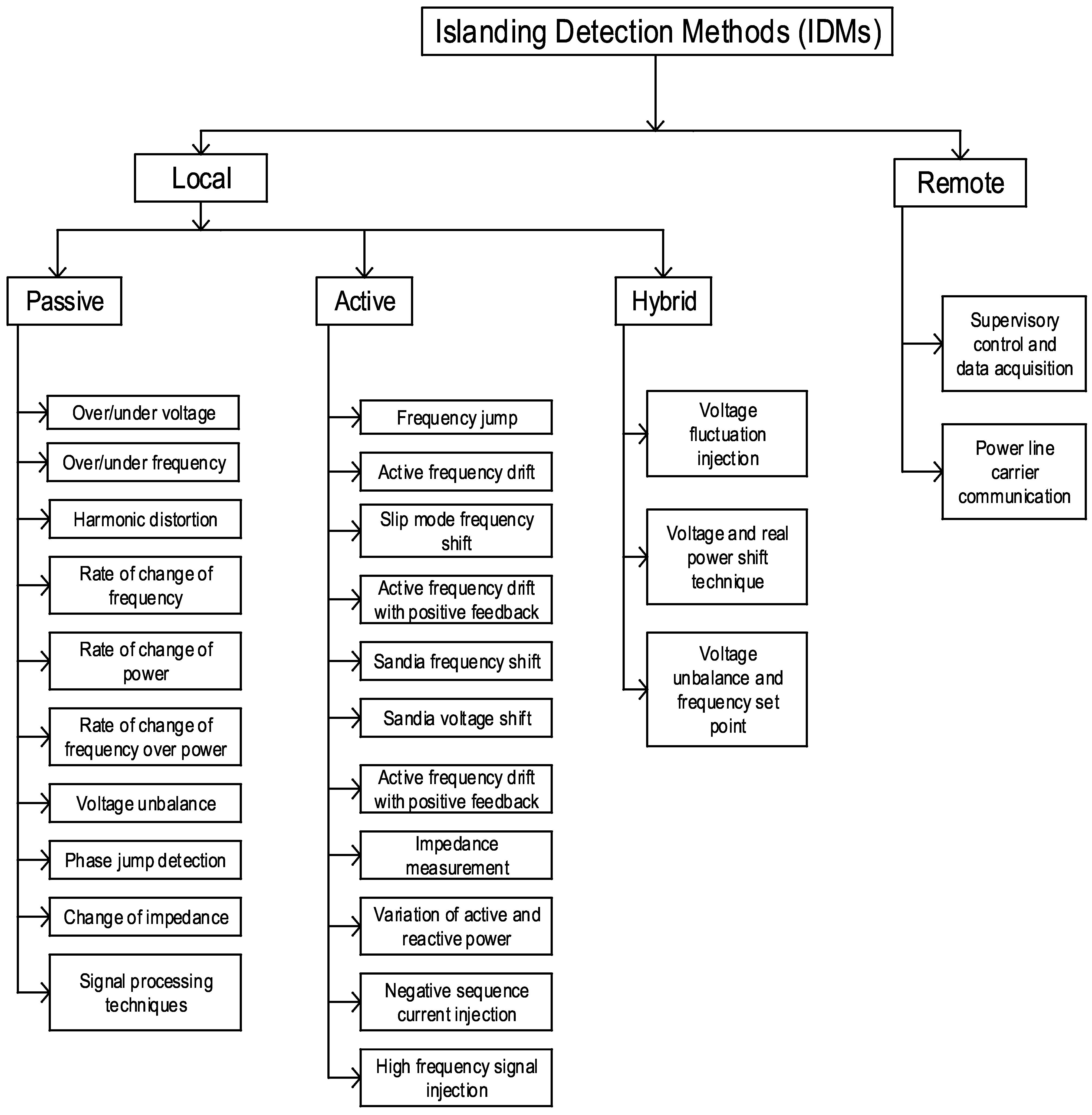 Islanding Detection Methods for Microgrids: A Comprehensive Review