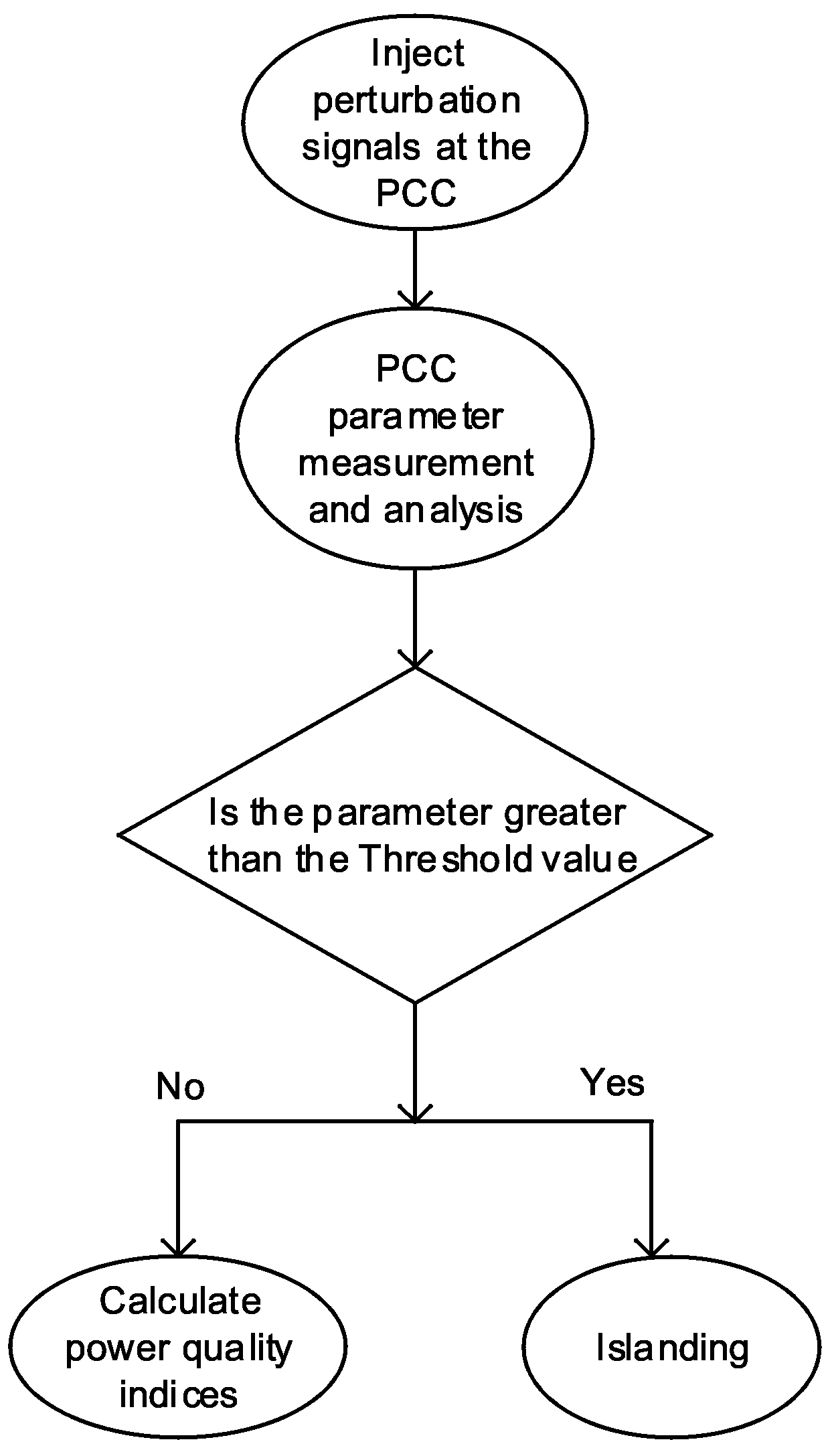 Islanding Detection Methods for Microgrids: A Comprehensive Review
