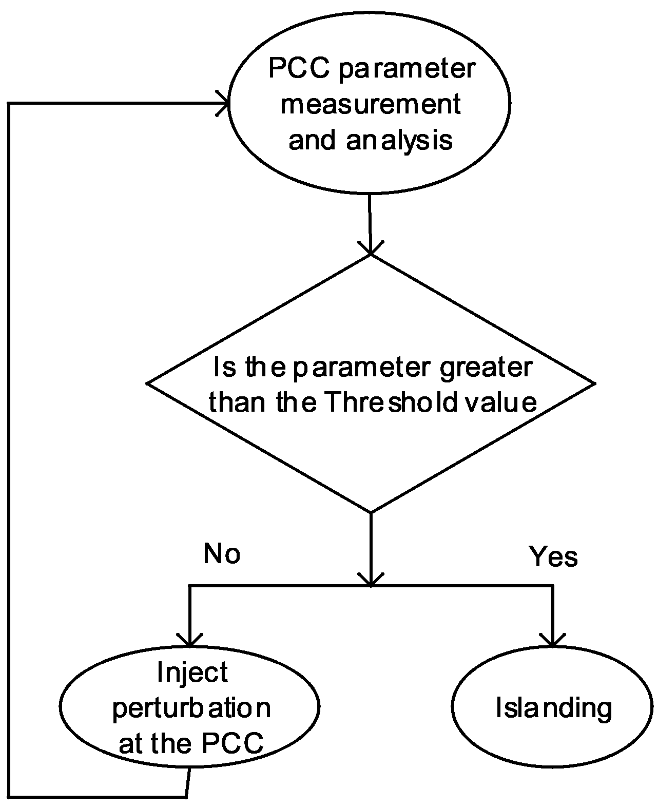 Islanding Detection Methods for Microgrids: A Comprehensive Review