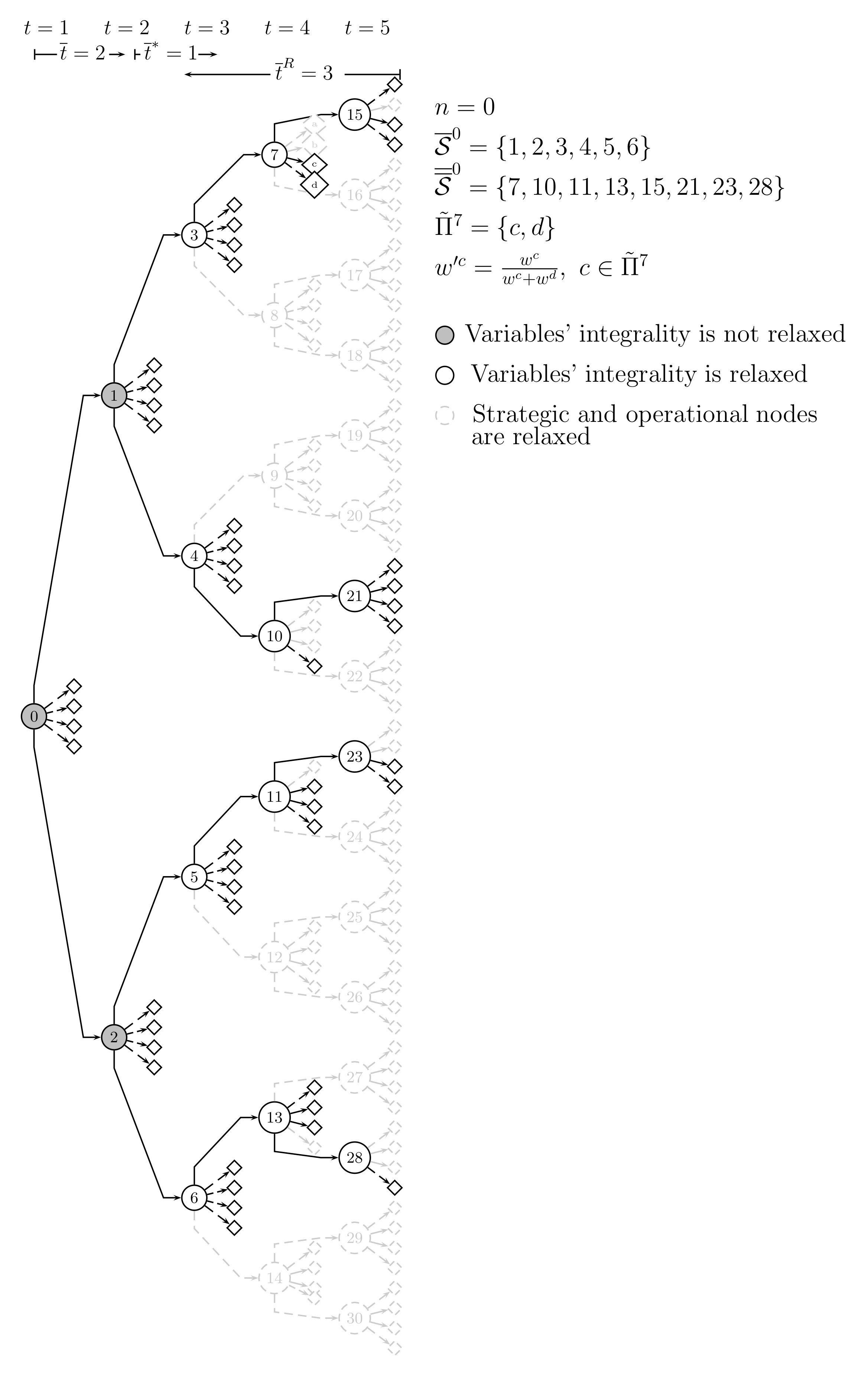 Mathematics | Free Full-Text | On Multistage Multiscale Stochastic ...