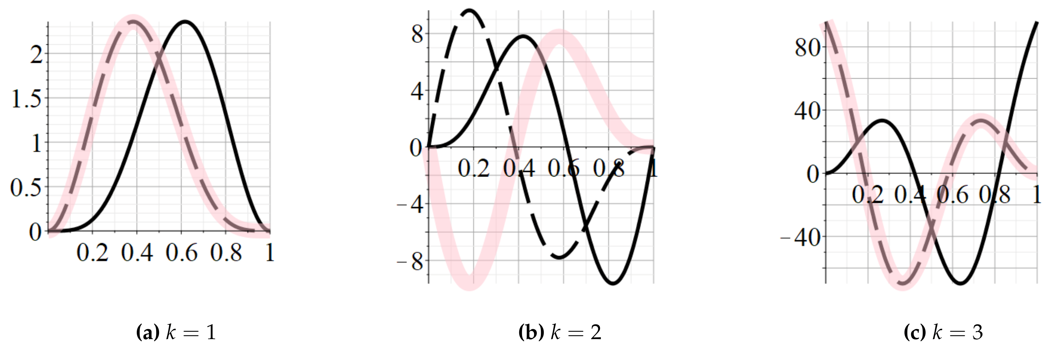 Generalized Convexity Properties and Shape-Based Approximation in ...