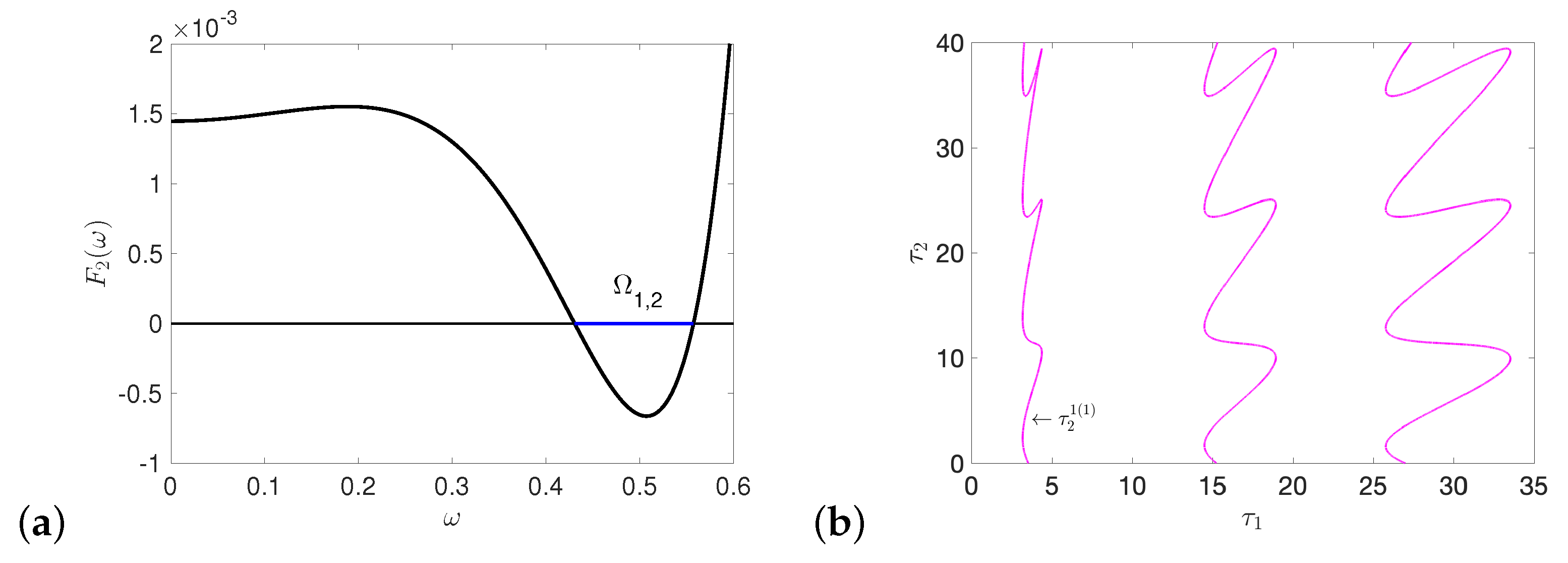 Dynamics in a Predator–Prey Model with Cooperative Hunting and Allee Effect