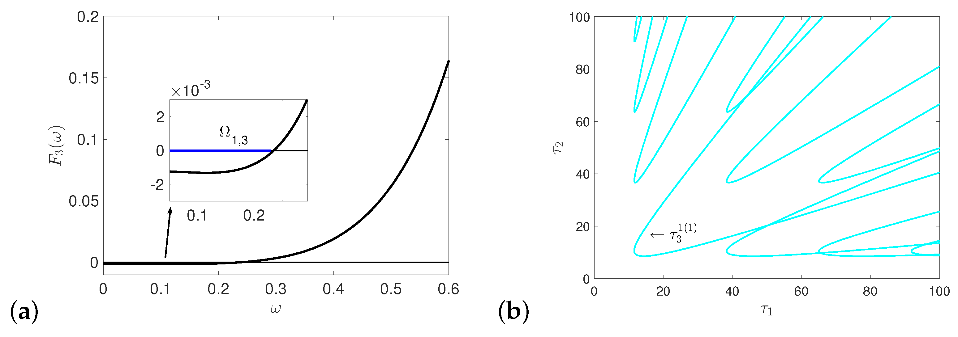 Dynamics in a Predator–Prey Model with Cooperative Hunting and Allee Effect