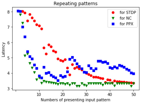 Modeling the Dynamics of Spiking Networks with Memristor-Based STDP to Solve Classification Tasks