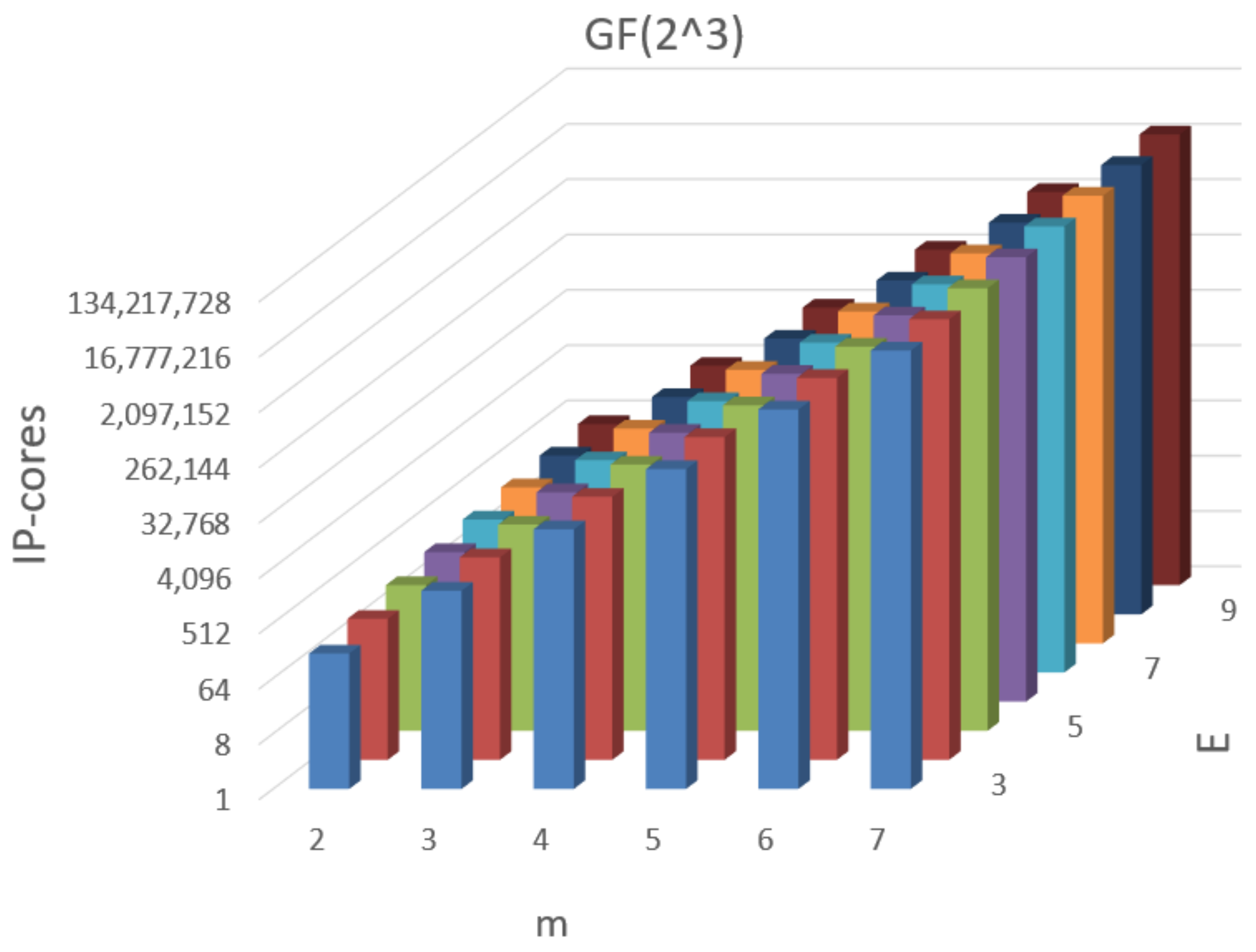 Mathematics Free Full Text Computing A Group Of Polynomials Over A Galois Field In Fpga