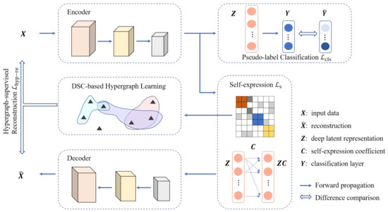 Hypergraph-Supervised Deep Subspace Clustering