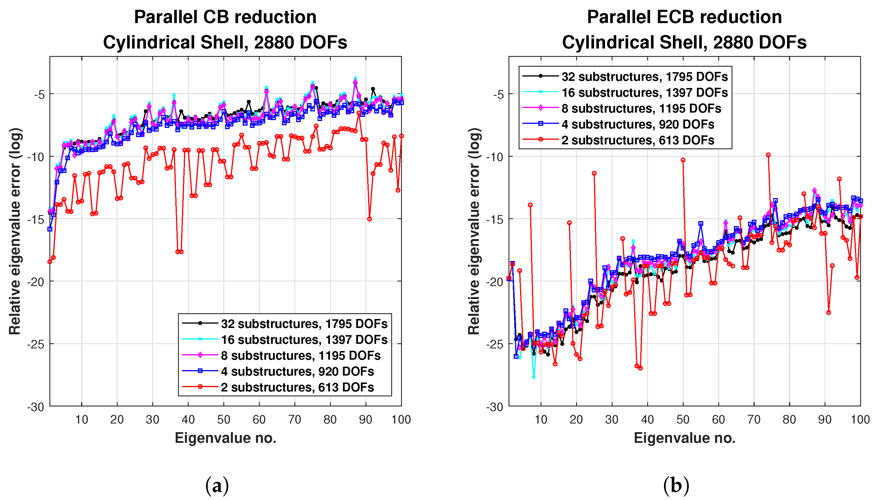 A Parallel Approach of the Enhanced Craig–Bampton Method