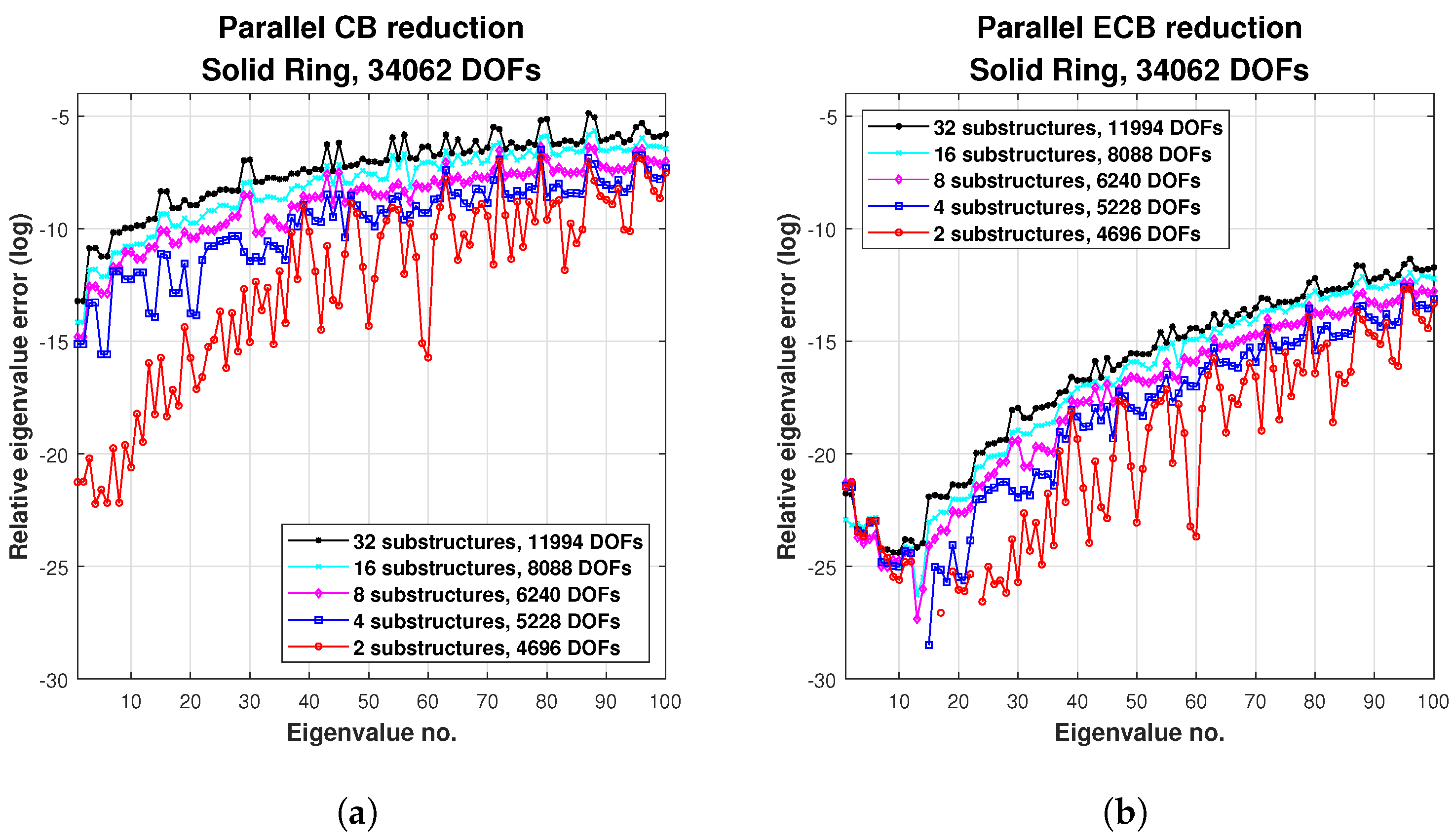 A Parallel Approach of the Enhanced Craig–Bampton Method