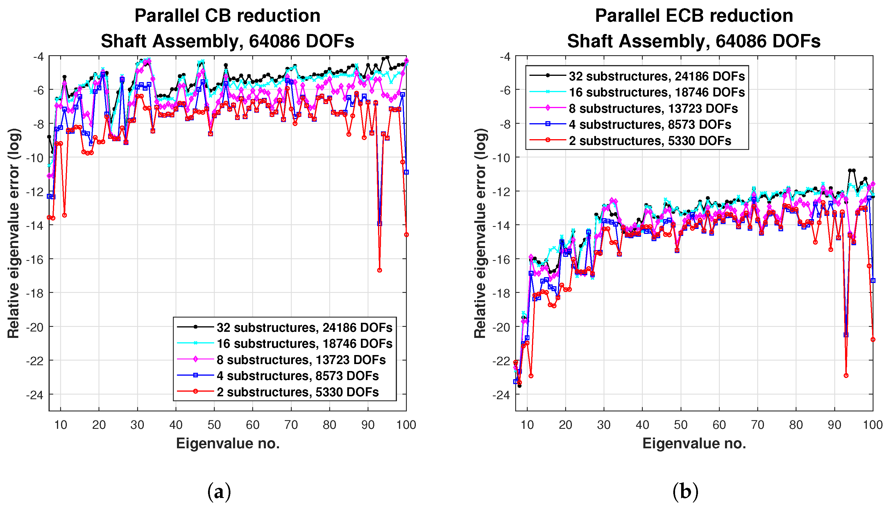 A Parallel Approach of the Enhanced Craig–Bampton Method