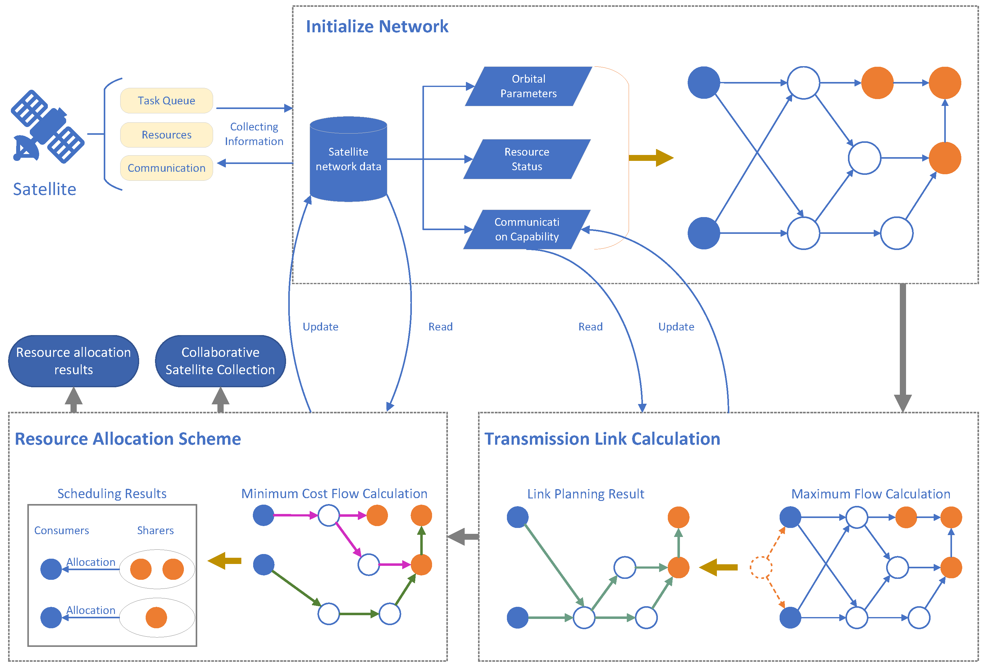 An Efficient Satellite Resource Cooperative Scheduling Method on Spatial Information Networks