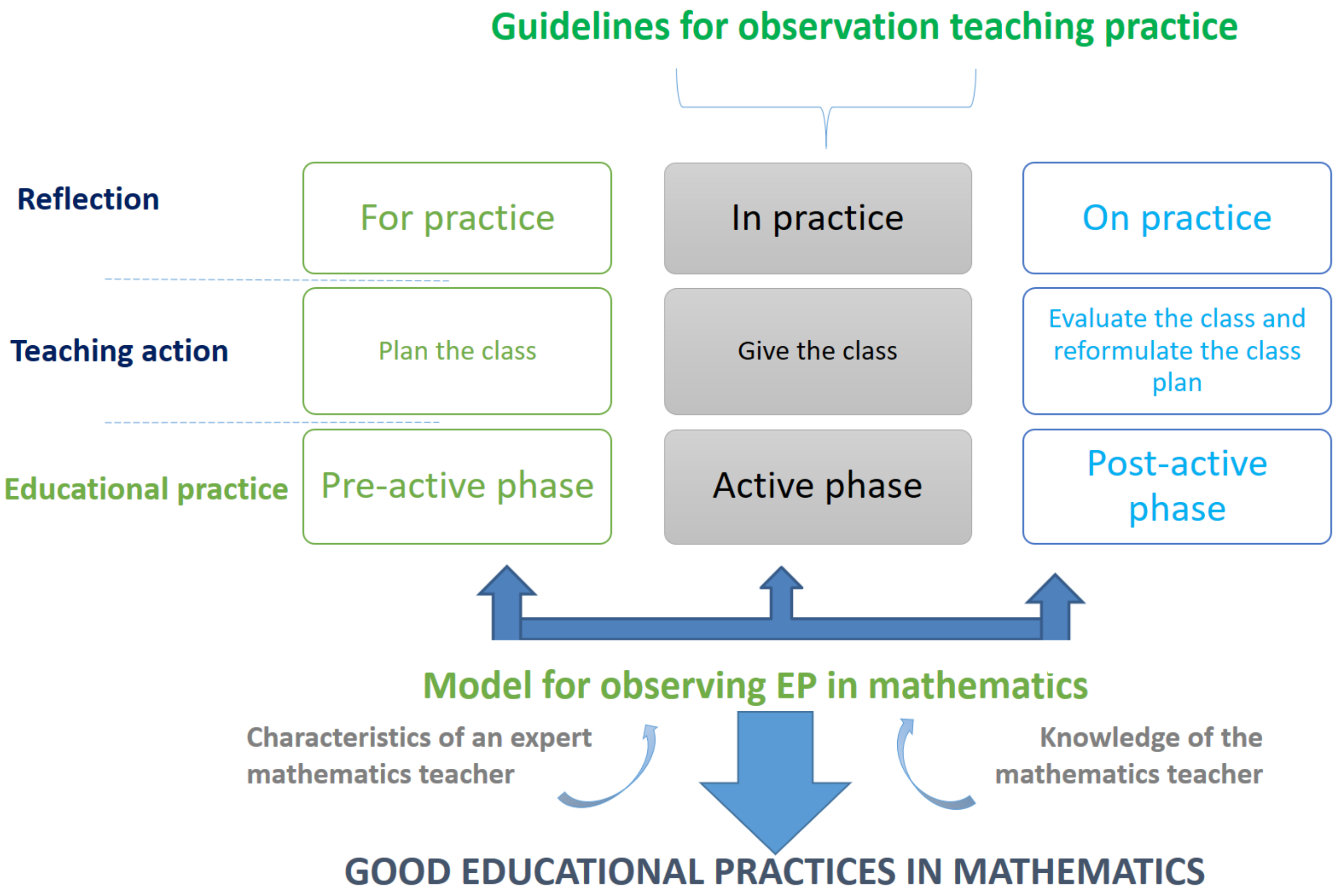 Building a Model for Observing the Educational Practice of Mathematics ...