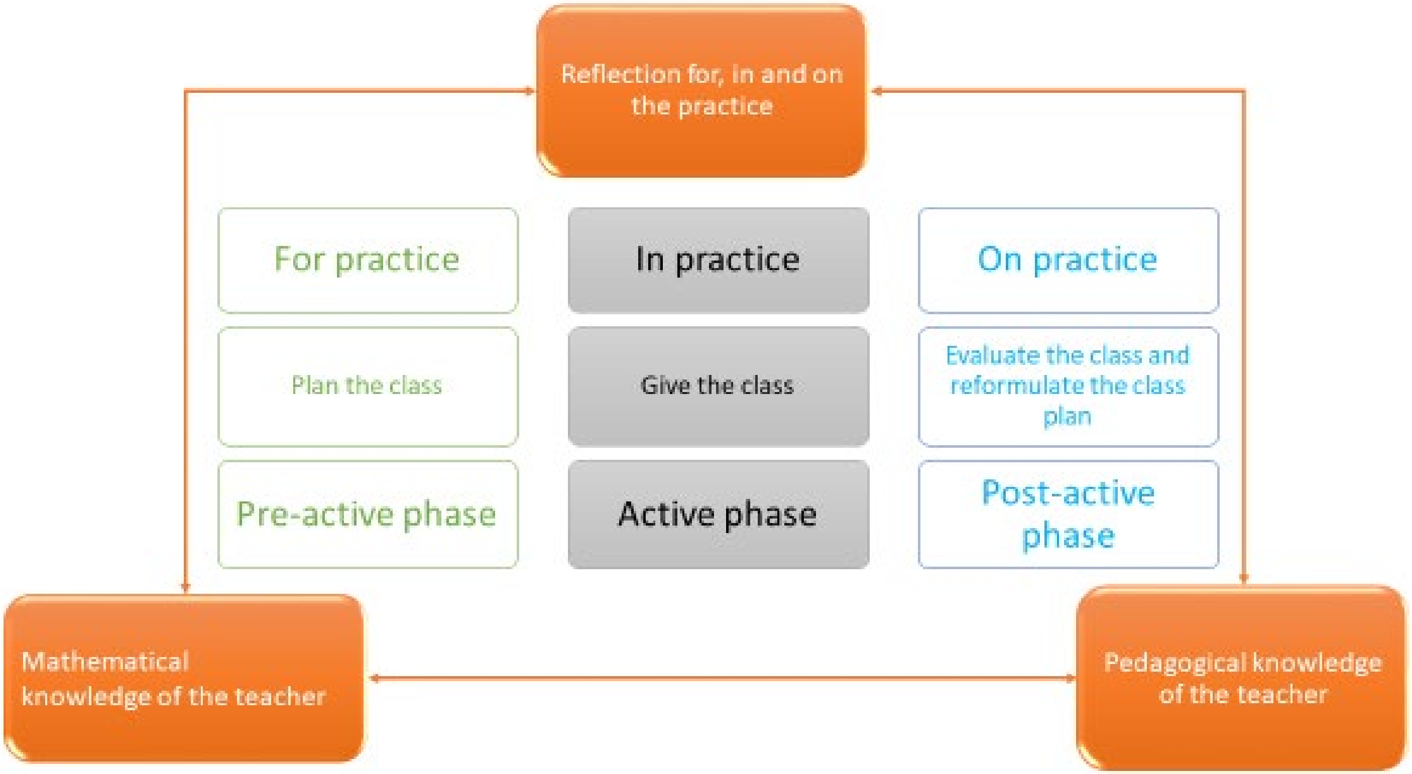 Building a Model for Observing the Educational Practice of Mathematics ...