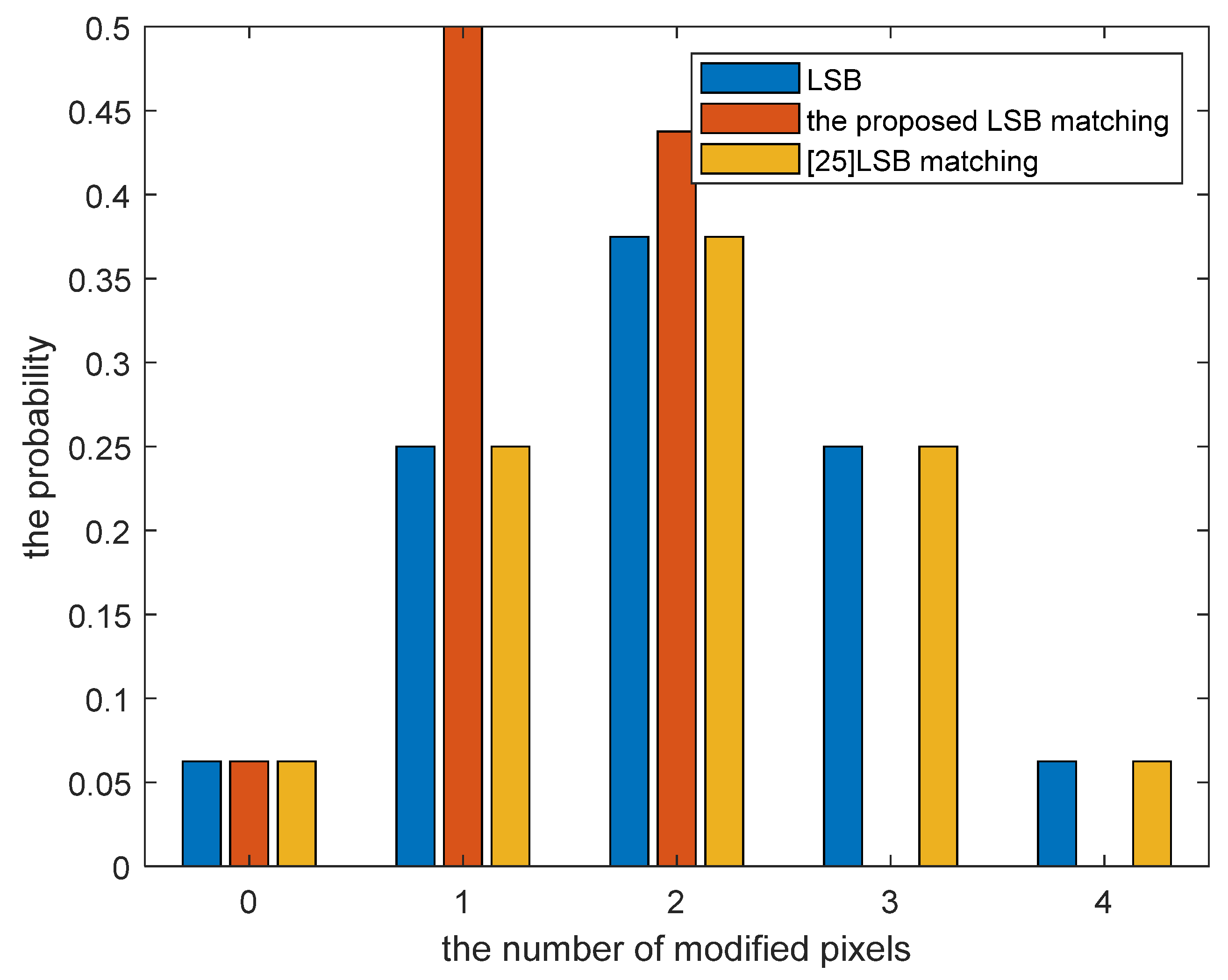 A Novel LSB Matching Algorithm Based on Information Pre-Processing