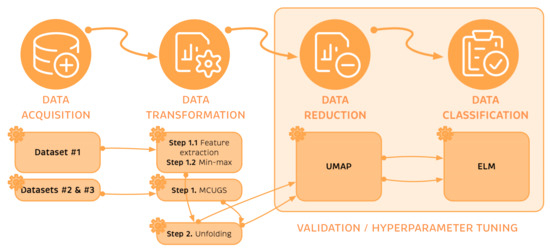 Data Classification Methodology for Electronic Noses Using Uniform ...