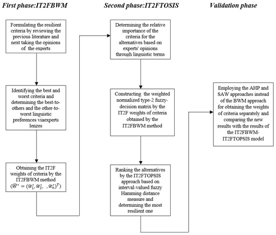 A Combined Interval Type-2 Fuzzy MCDM Framework for the Resilient ...
