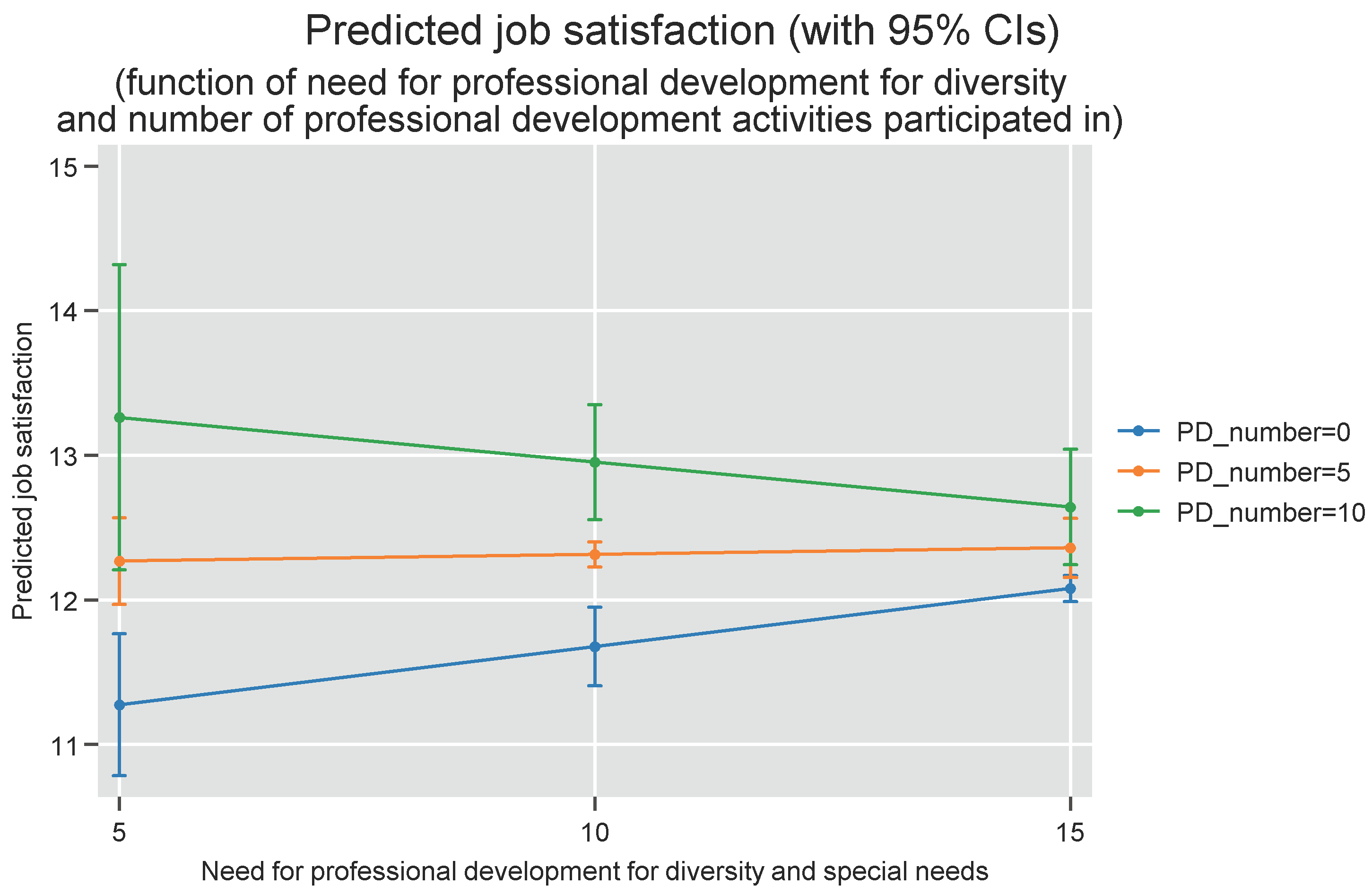 Professional Development and Teacher Job Satisfaction: Evidence from a ...
