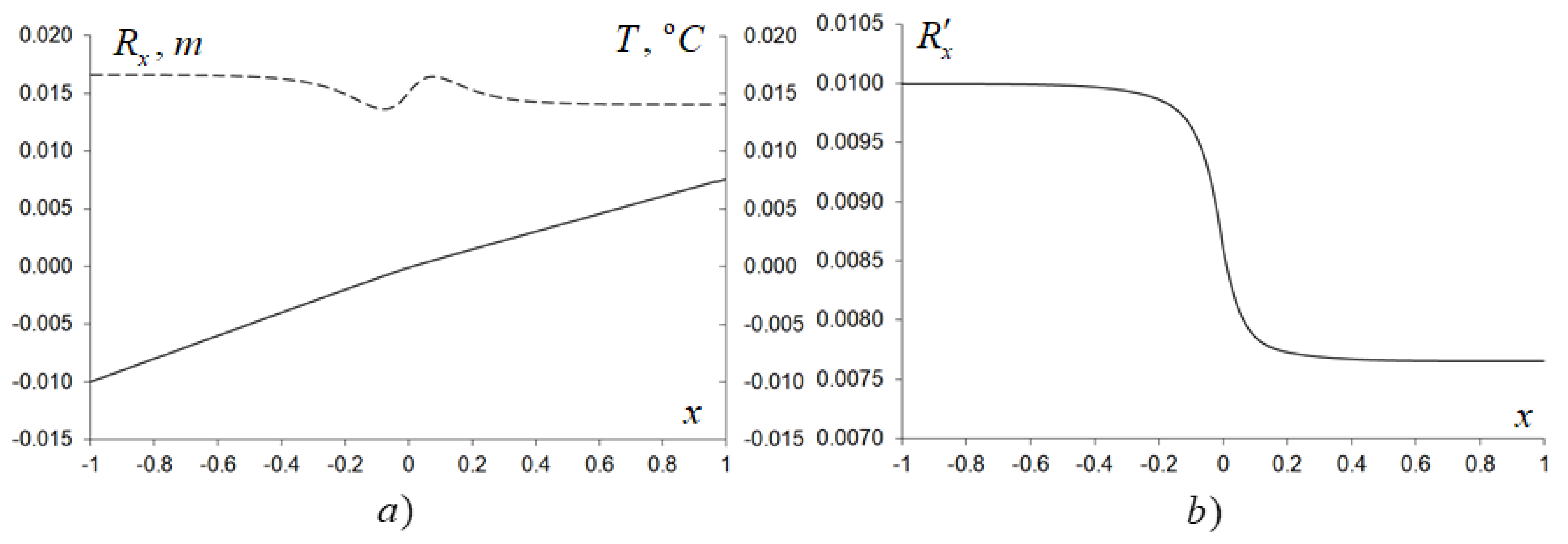 Analytical Solution of Stationary Coupled Thermoelasticity Problem for Inhomogeneous Structures