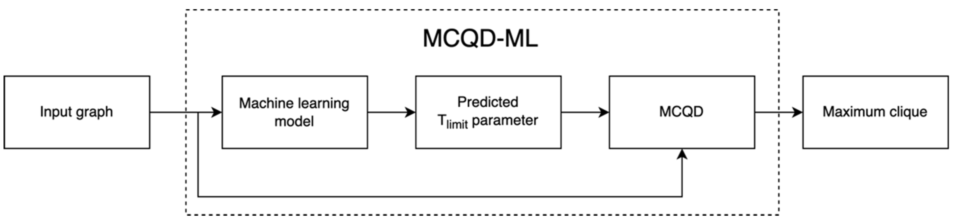 Mathematics | Free Full-Text | Exact Maximum Clique Algorithm for Different Graph Types Using ...
