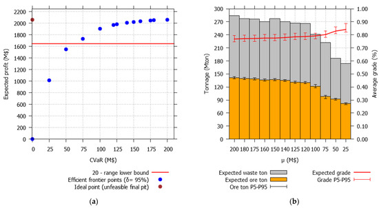 Mathematics | Free Full-Text | Stochastic Final Pit Limits: An ...