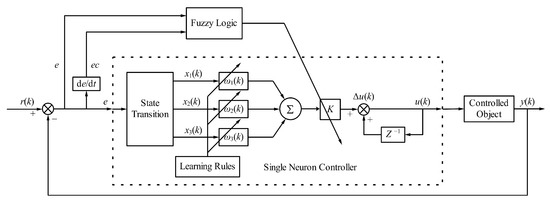 Adaptive Fuzzy Neural Network PID Algorithm for BLDCM Speed Control System