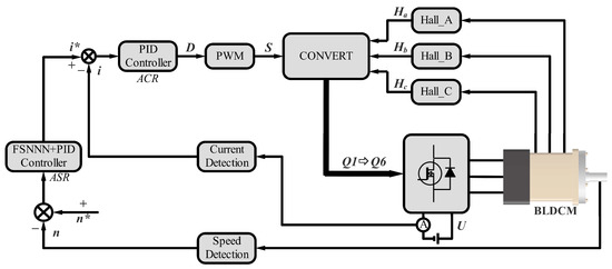 Adaptive Fuzzy Neural Network PID Algorithm for BLDCM Speed Control System