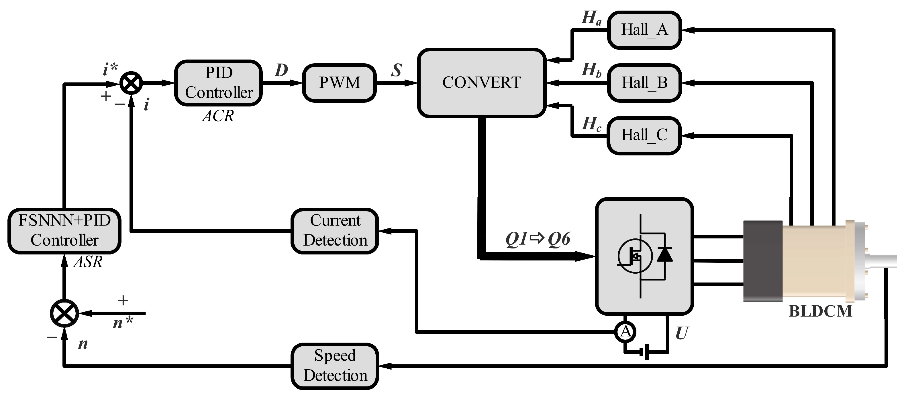 Adaptive Fuzzy Neural Network PID Algorithm for BLDCM Speed Control System