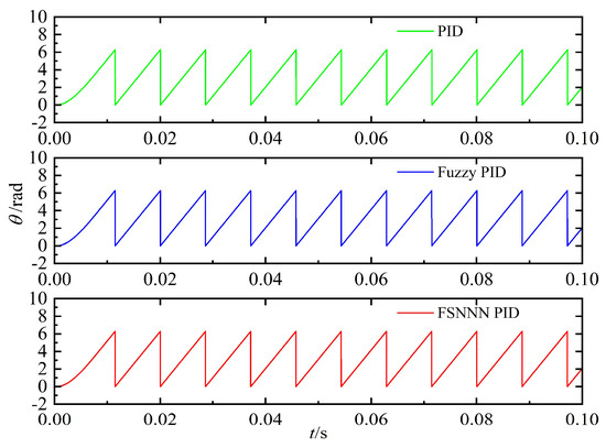 Mathematics | Free Full-Text | Adaptive Fuzzy Neural Network PID Algorithm for BLDCM Speed ...