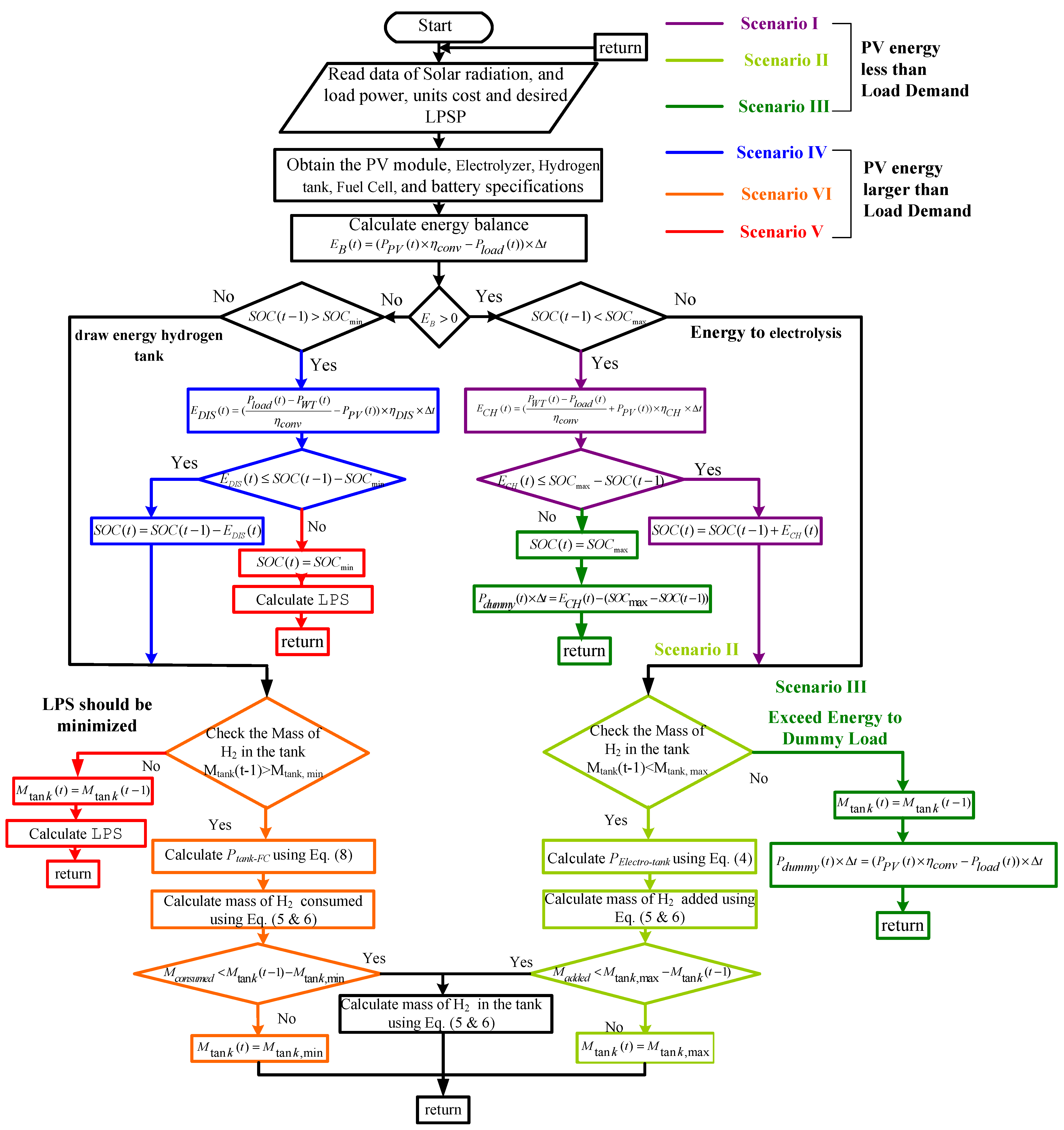 Optimal Sizing of Stand-Alone Microgrids Based on Recent Metaheuristic Algorithms