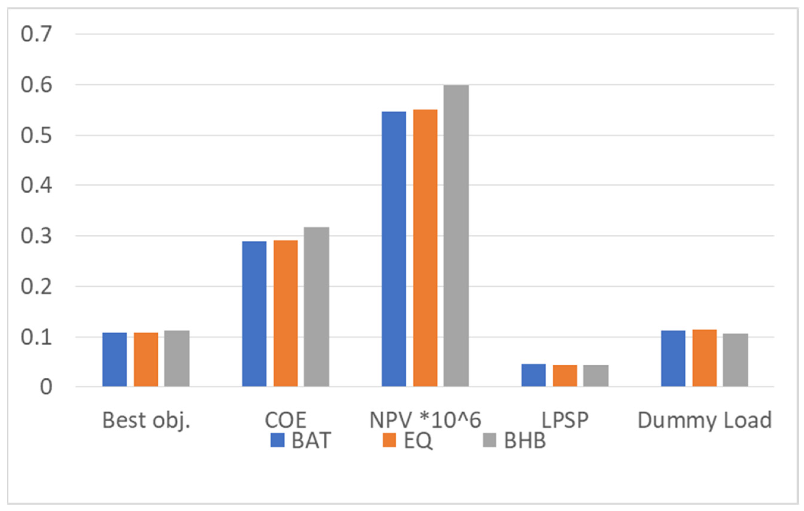 Optimal Sizing of Stand-Alone Microgrids Based on Recent Metaheuristic Algorithms
