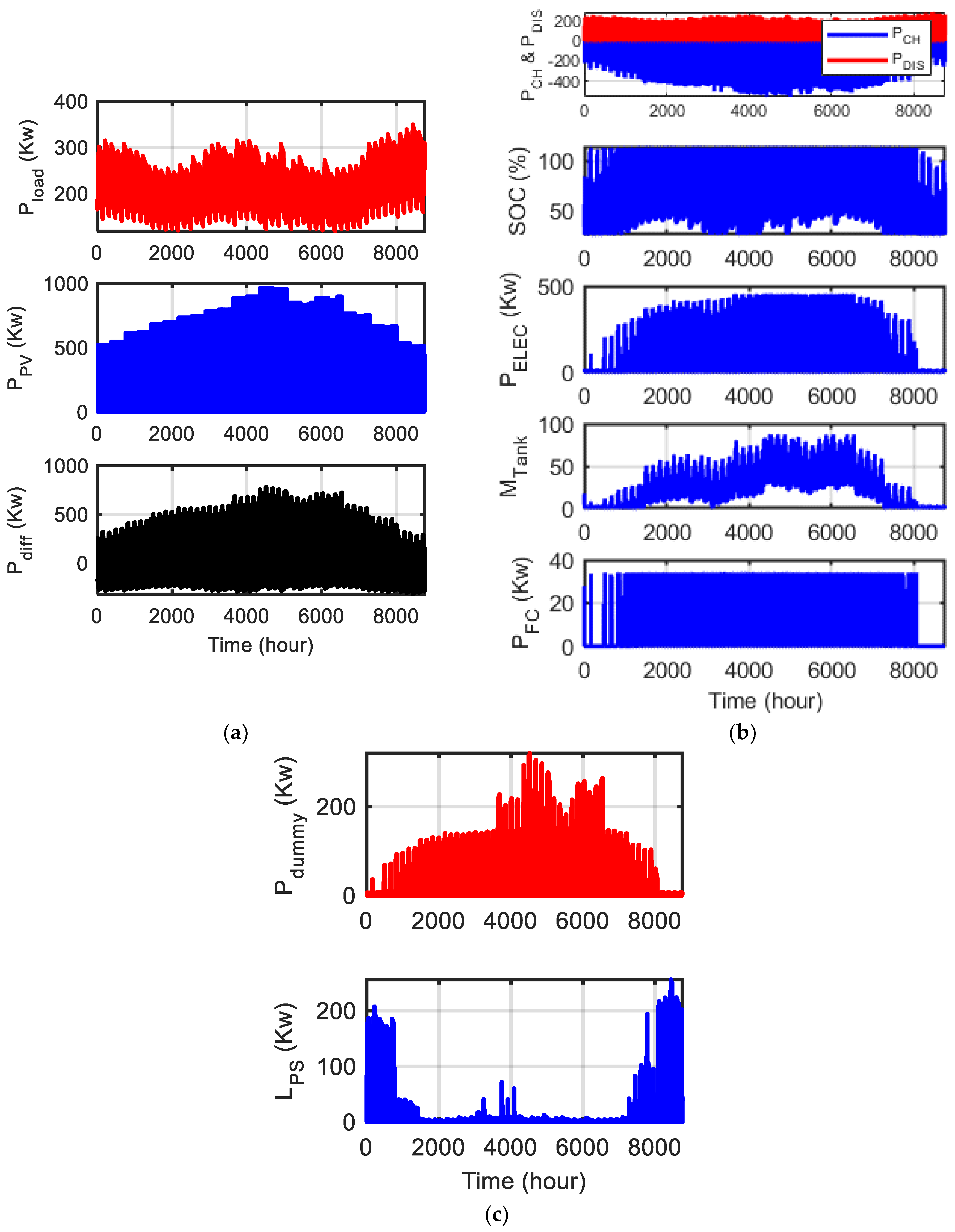 Optimal Sizing of Stand-Alone Microgrids Based on Recent Metaheuristic Algorithms