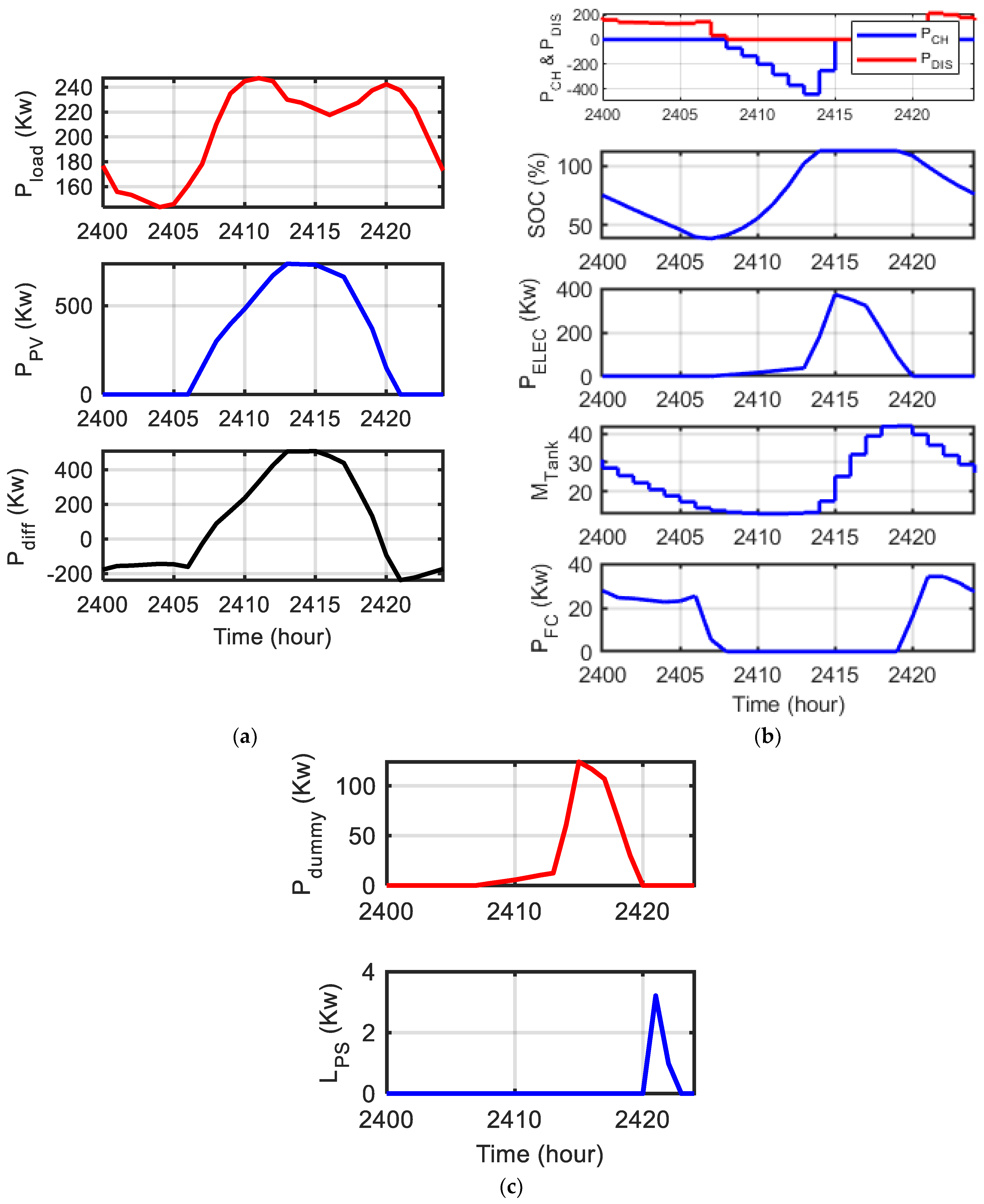 Optimal Sizing of Stand-Alone Microgrids Based on Recent Metaheuristic Algorithms