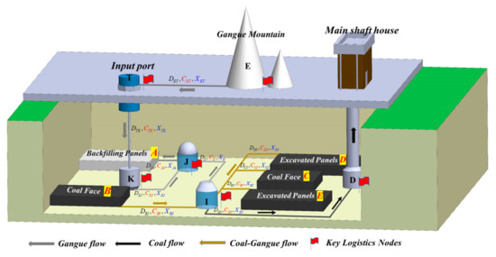Research on Intellectualized Location of Coal Gangue Logistics Nodes ...