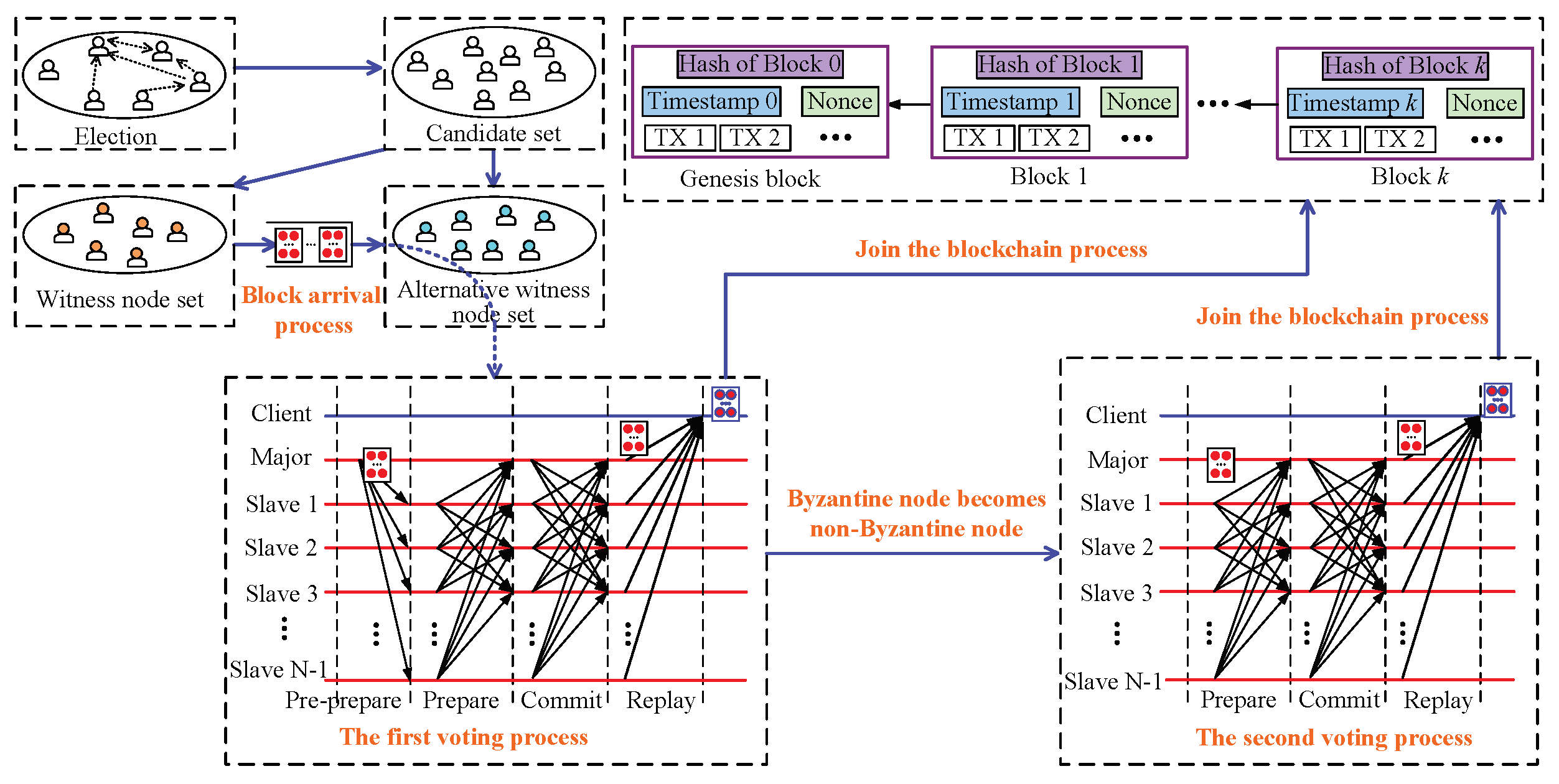 Queuing Theory of Improved Practical Byzantine Fault Tolerant Consensus