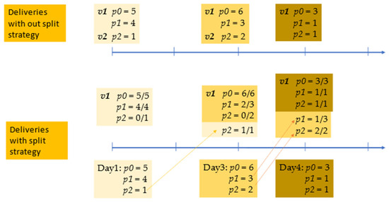 A Rich Vehicle Routing Problem for a City Logistics Problem