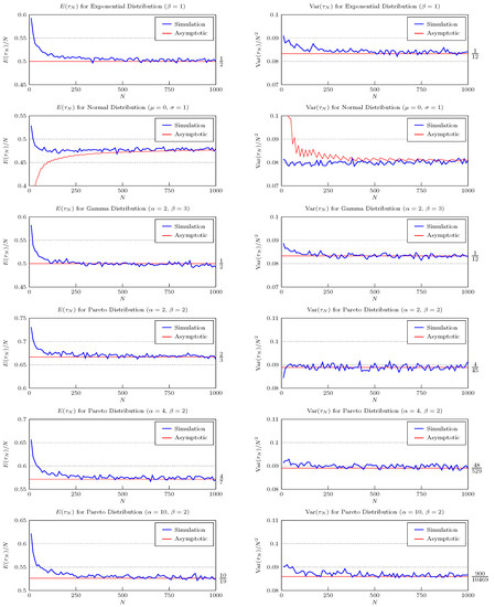 On Asymptotics of Optimal Stopping Times