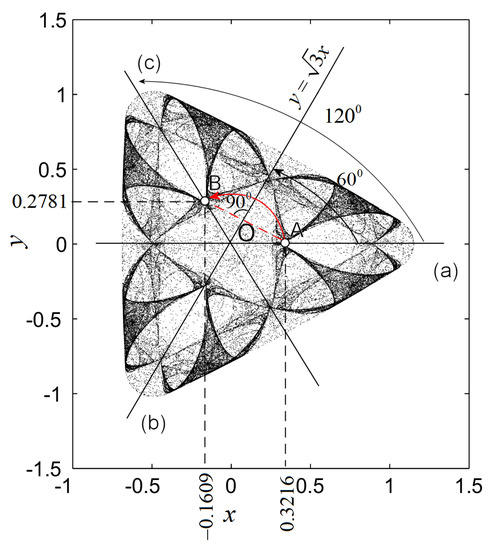 Mathematics | Special Issue : Chaotic Systems: From Mathematics to Real ...