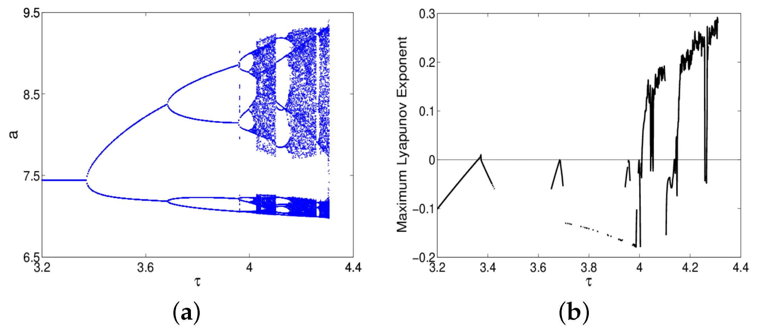 Mathematics | Free Full-Text | Bifurcation and Patterns Analysis for a Spatiotemporal Discrete ...