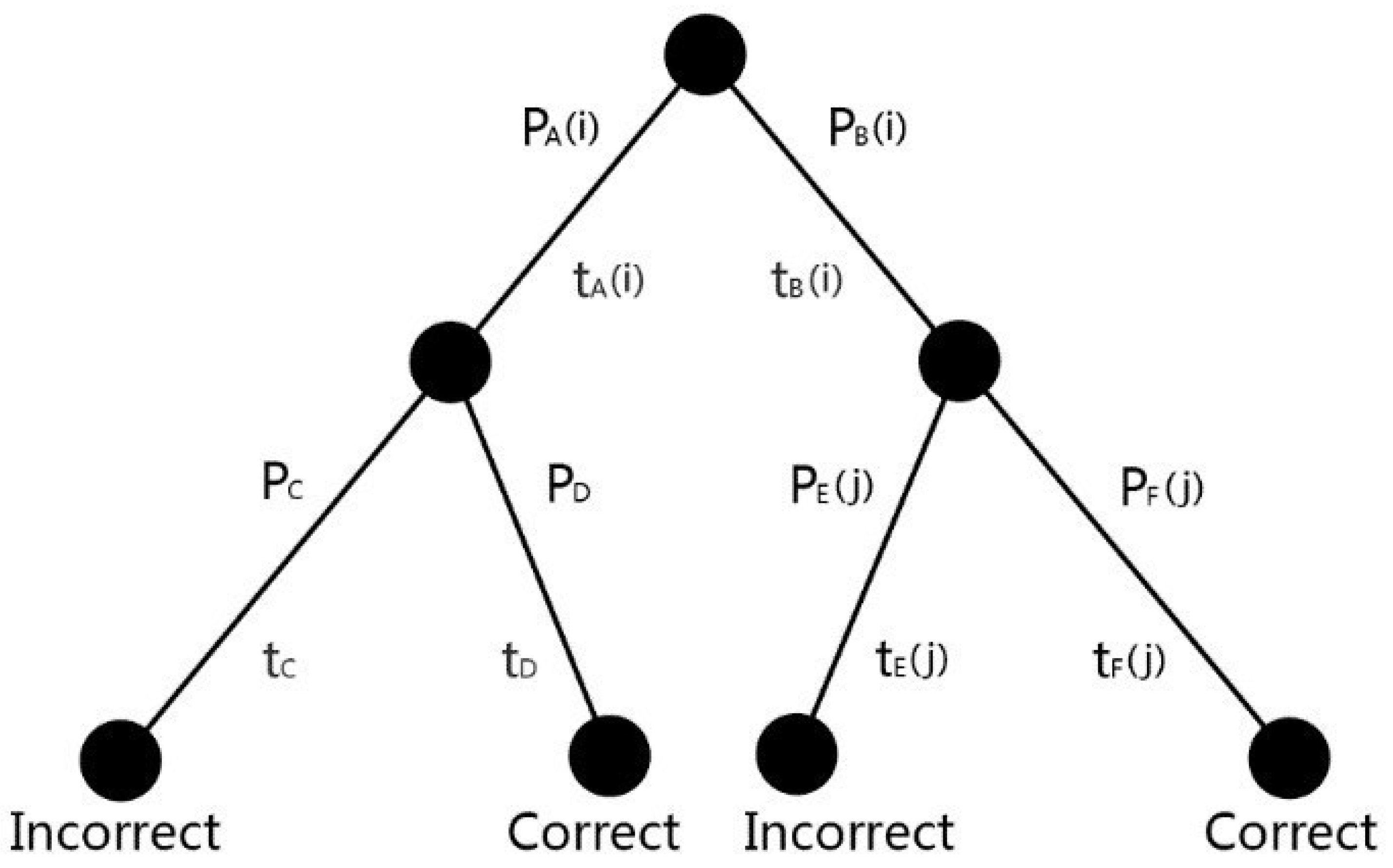 Tree Inference: Response Time and Other Measures in a Binary ...
