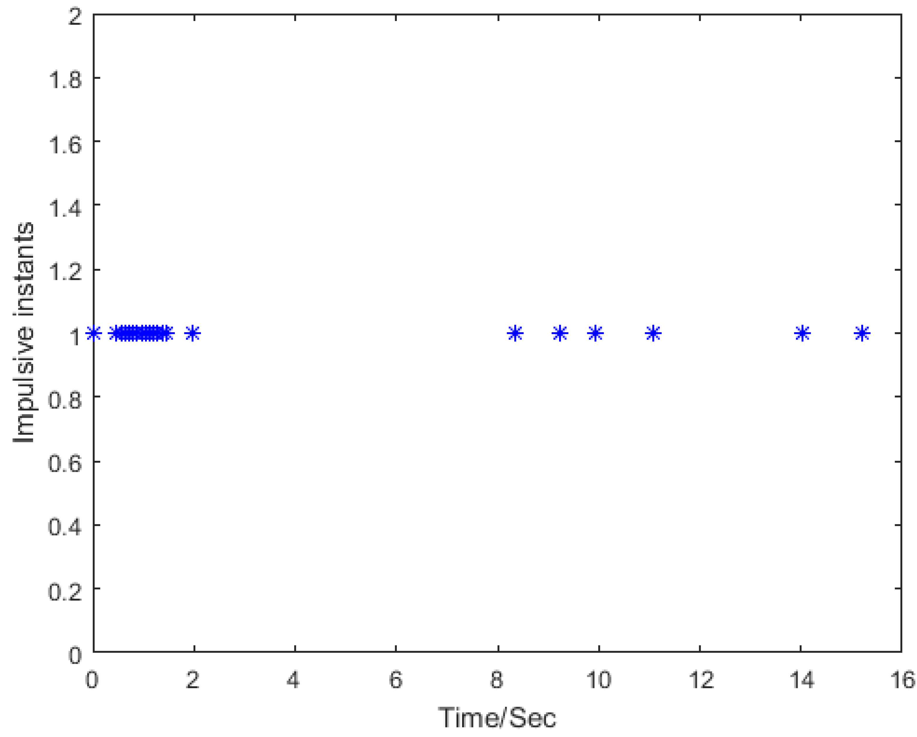 Mathematics | Free Full-Text | Event-Triggered Impulsive Optimal ...